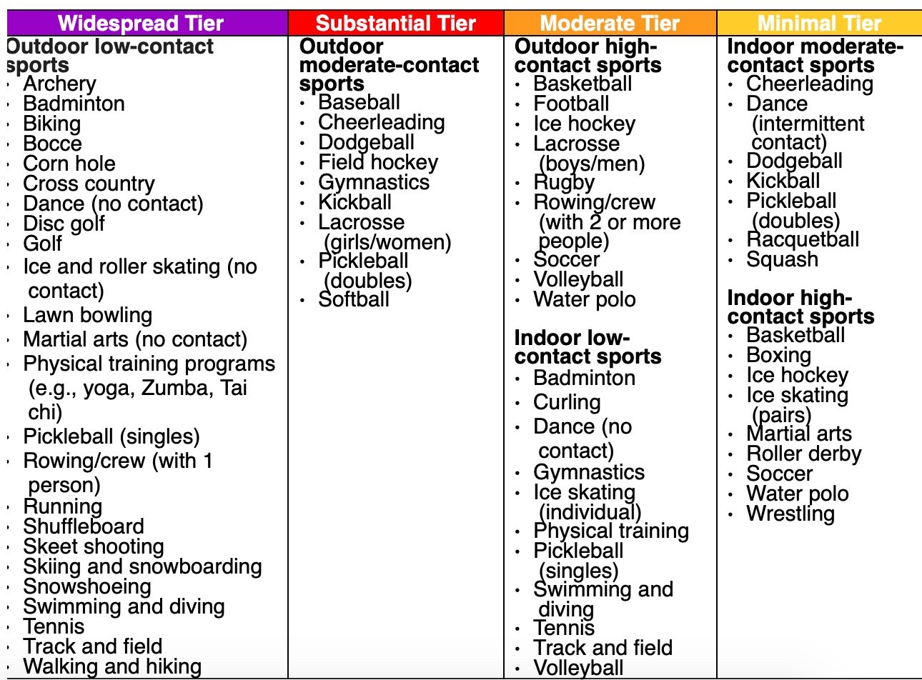 California Releases Updated Guidelines for Return of Youth Sports ...